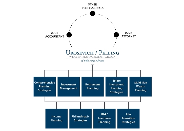 Customized Plans | Urosevich/Pelling Wealth Management Group of Wells ...
